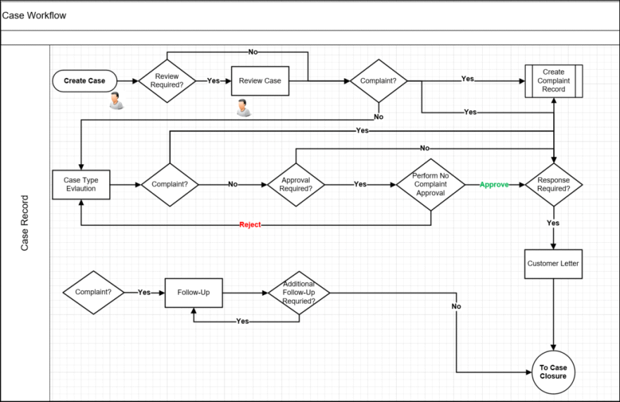 Complaint Management Workflow